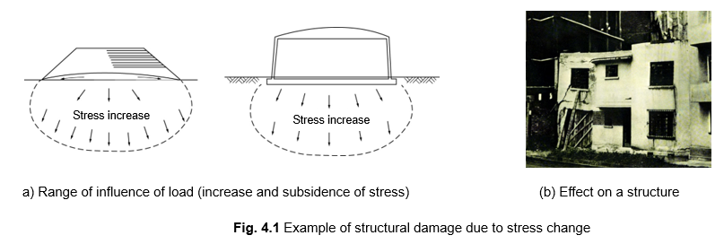 4. Soil Stress
