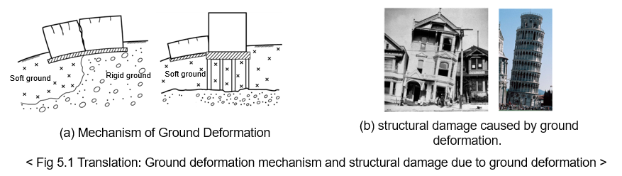 5. Soil Deformation