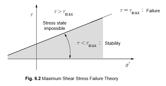 6. Shear Stress