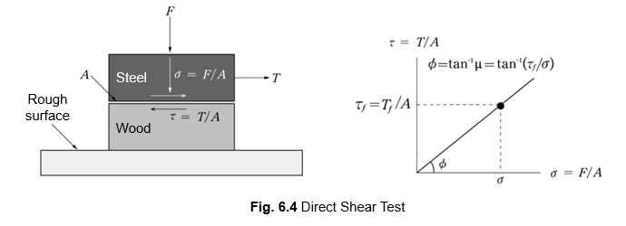 6. Shear Stress