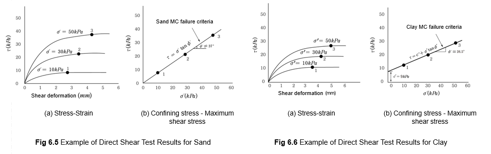 6. Shear Stress