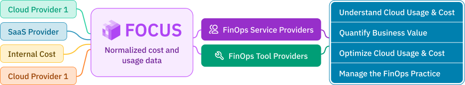 FOCUS Training & Certification