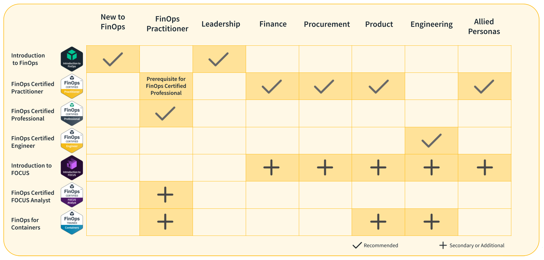 FinOps Foundation Training Paths