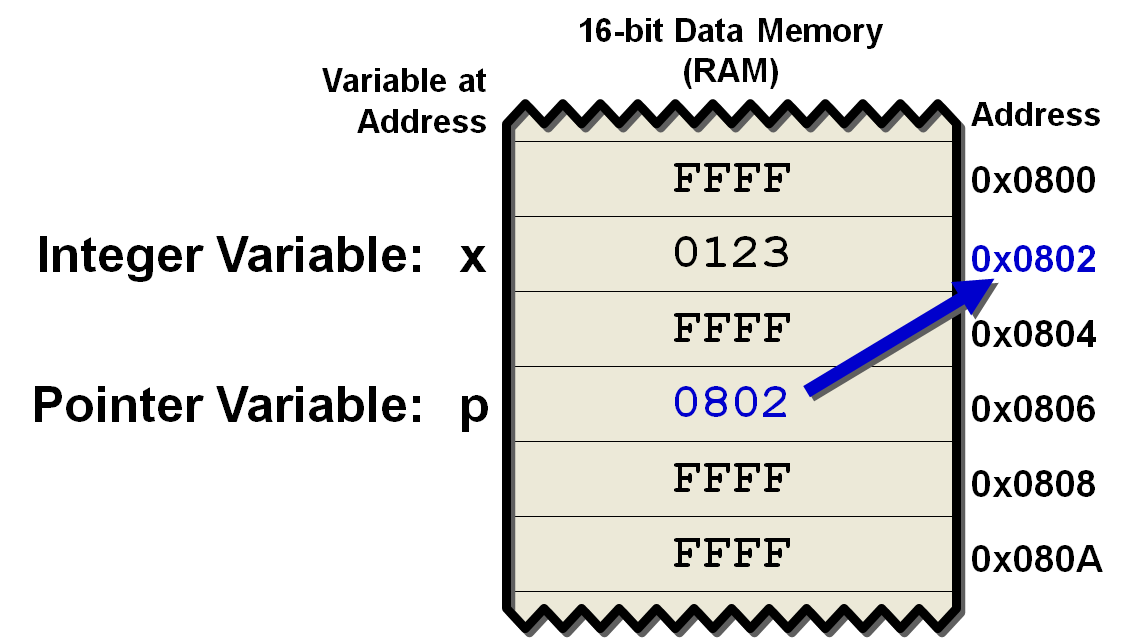 Data Pointers