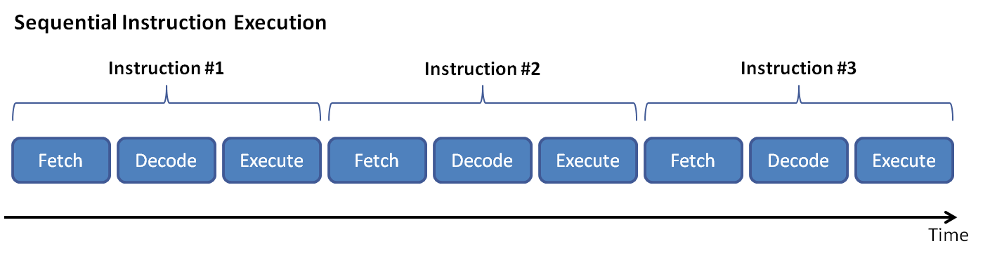 Instruction Pipeline