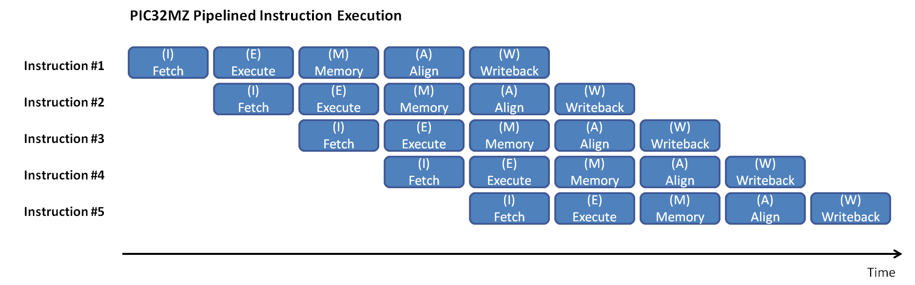 Instruction Pipeline