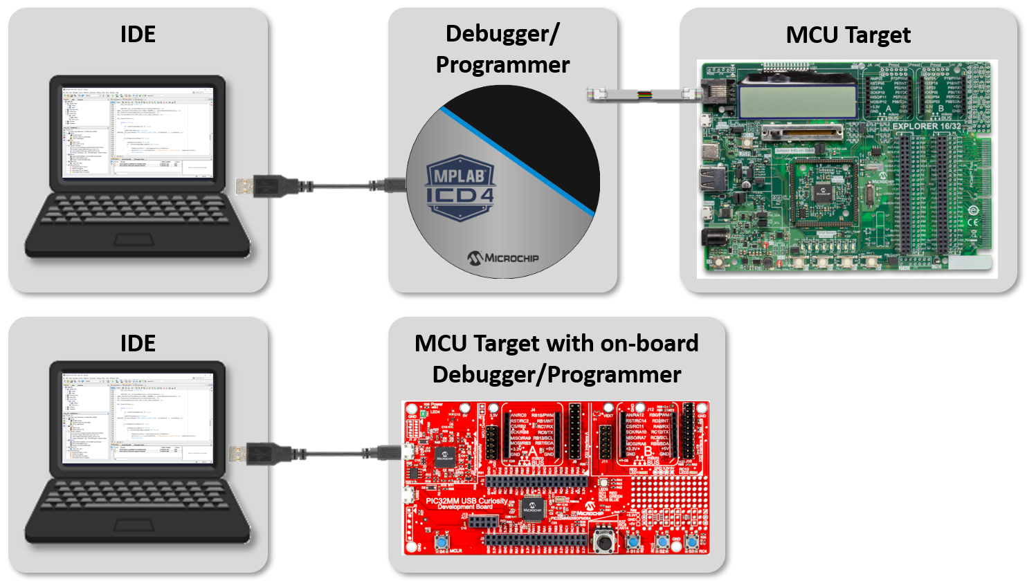 Microchip Embedded Development Environment Overview